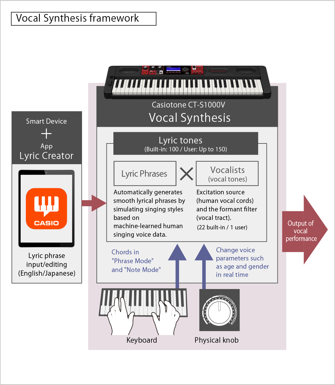 Vocal Synthesis - Casiotone | CASIO